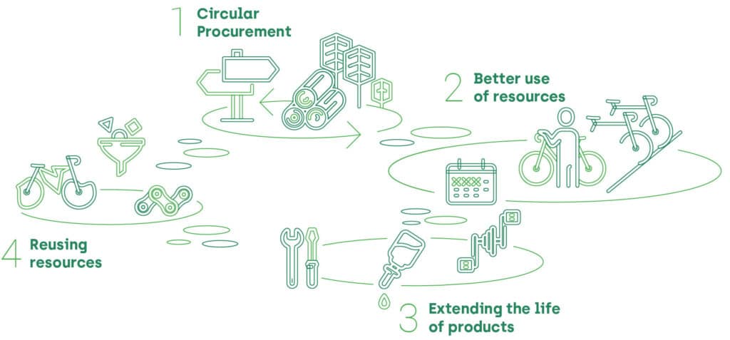 What is the circular economy?